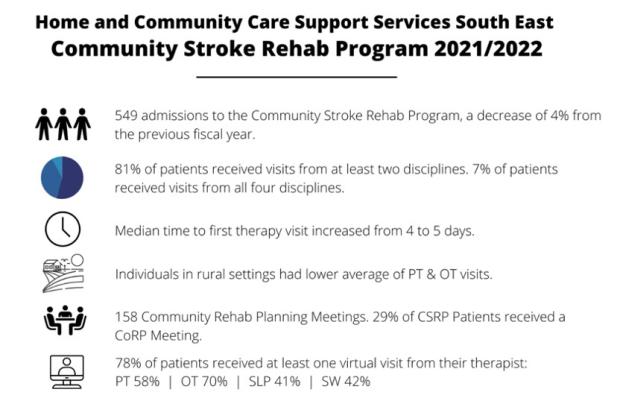 Redesigned Community Stroke Rehab Program Annual Report Released | Stroke Network of ...